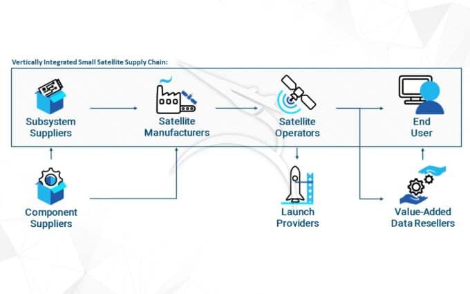 A Different Approach: Vertical Integration in Satellite Manufacturing ...