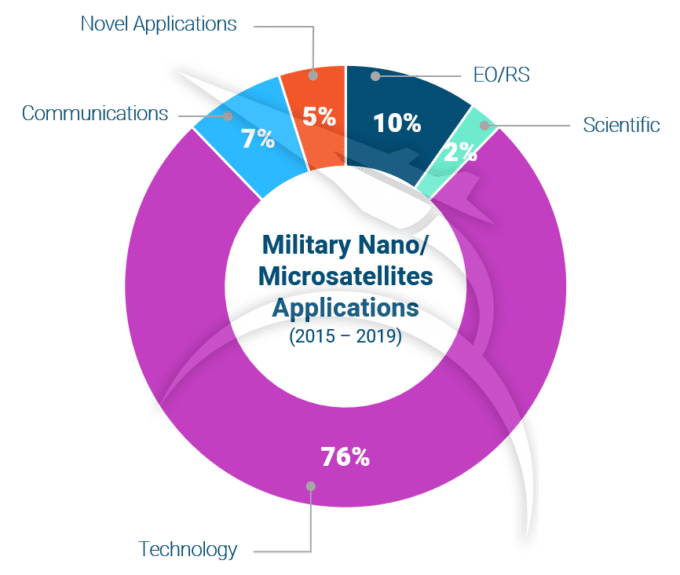 A Decade in Review: The Evolution of the Small Satellite Sector ...