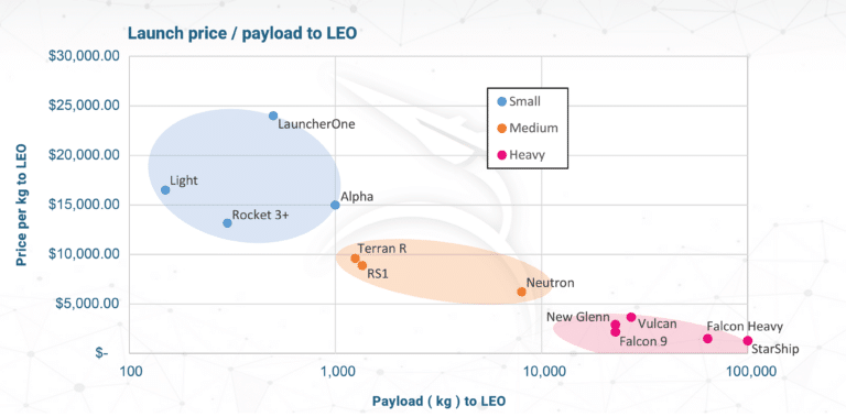 Survival of the Fittest: Saturation in the Space Launch Industry ...