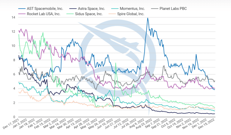 Taking Stock of SpaceWorks NewSpace Index in 2022 - SpaceWorks Enterprises, Inc.