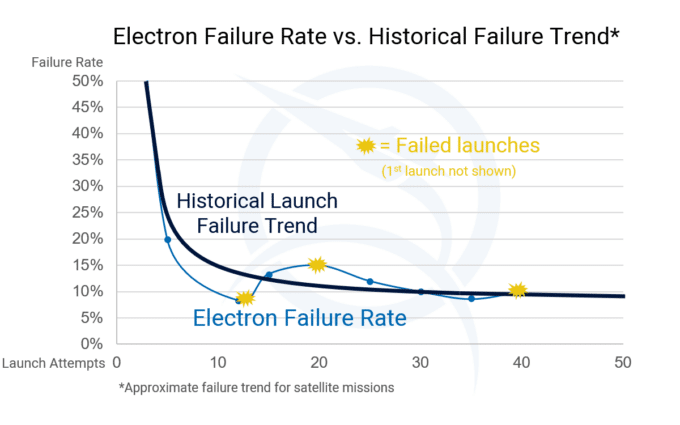 Despite Launch Failure, Rocket Lab is Doing Just Fine - SpaceWorks ...