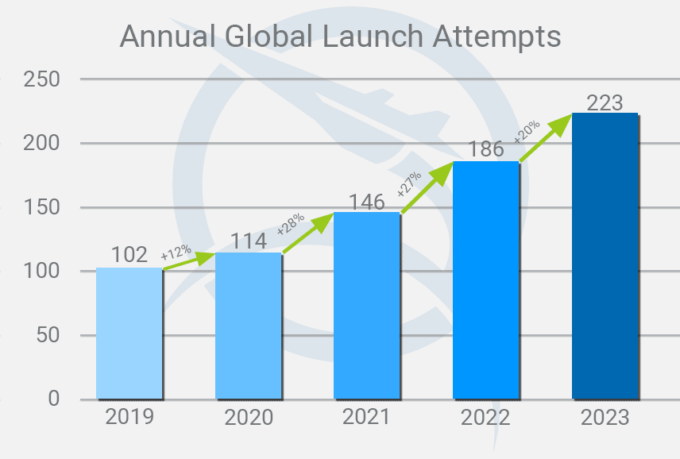 Recap of All Global Launches for 2023 - SpaceWorks Enterprises, Inc.
